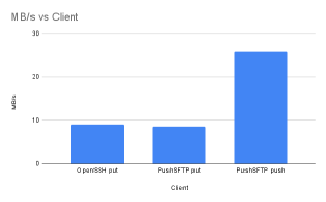 Overcoming SFTP Slow Performance Due to Network Latency with Push SFTP ...